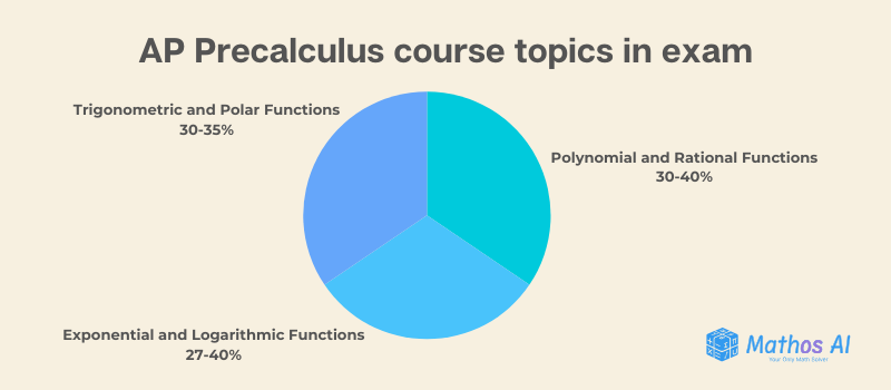 Everything You Need to Know About AP Precalculus