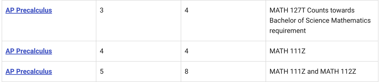 Everything You Need to Know About AP Precalculus