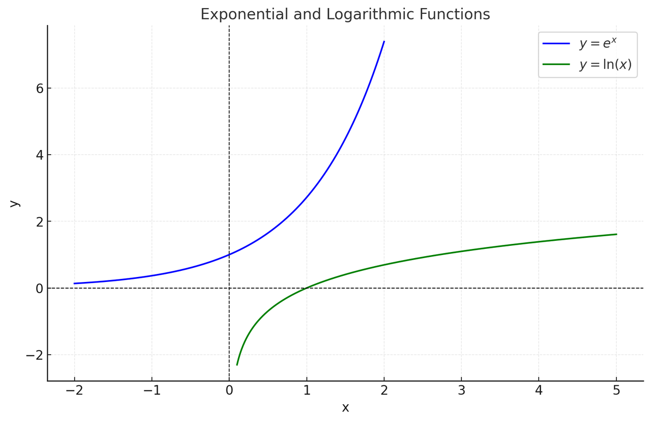 Everything You Need to Know About AP Precalculus