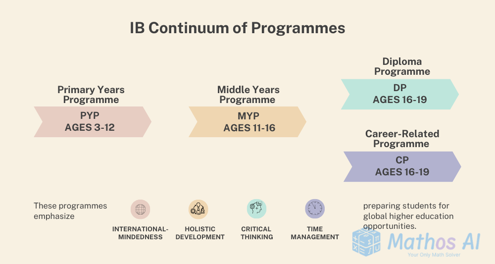 What is International Baccalaureate? - A Comprehensive Guide to the IB Diploma